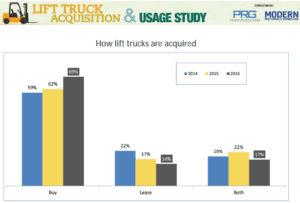 2016 Lift Truck Study | Southeast Industrial Equipment Inc.