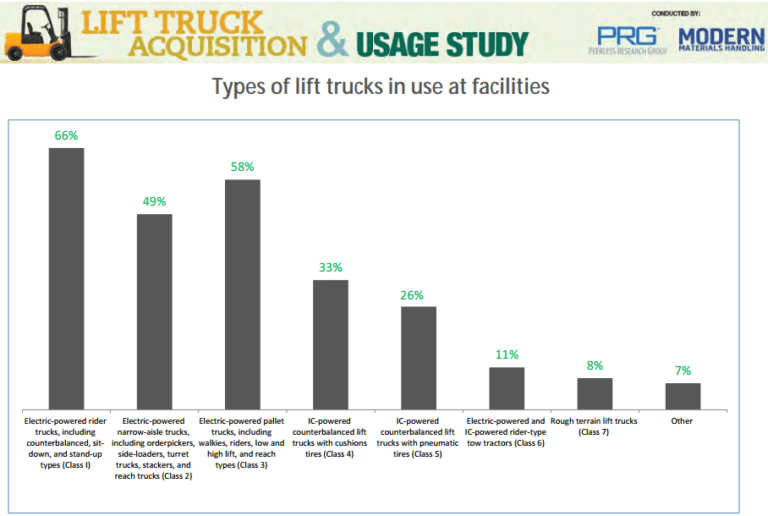 2016 Lift Truck Study | Southeast Industrial Equipment Inc.